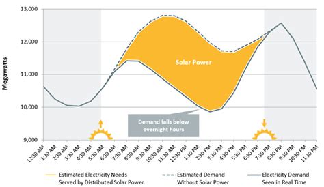The Electric Load Curve Once Predictable Now Fickle Enerdynamics
