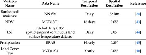 The Remote Sensing Data Used In This Study Download Scientific Diagram