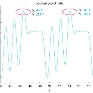 Optimal Solution Position Download Scientific Diagram