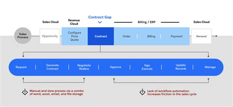 Accelerate Quote To Cash And Revenue Recognition With Docusign CLM And