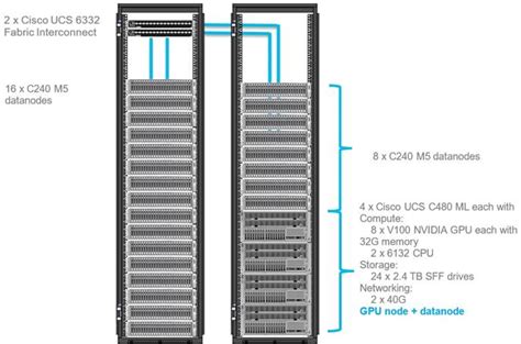 Cisco UCS Integrated Infrastructure For Big Data And Analytics With Hortonworks Data Platform