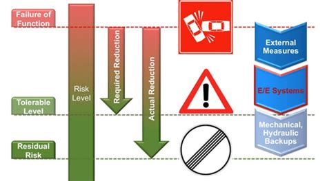 Emc Standards Minimizing Functional Safety Risk Electronic Design