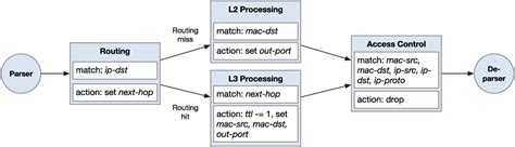 Figure 3 From The Programmable Data Plane Semantic Scholar