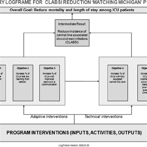 Objectively Verifiable Indicators For Objective 1 Logframe Matrix