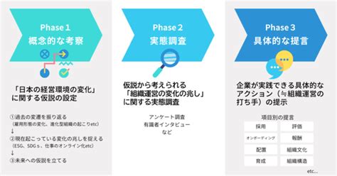 日本企業における「経営環境の変化」と変化に対応していくための「これからの組織運営」について考える組織再考計画（re Thinking