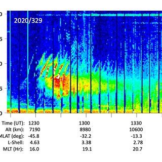 A Frequency Vs Time Spectrogram From E Y Showing A High Frequency QP Download Scientific