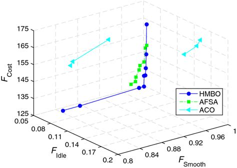 Pareto Optimal Solutions Space Distribution Diagram Of The Three