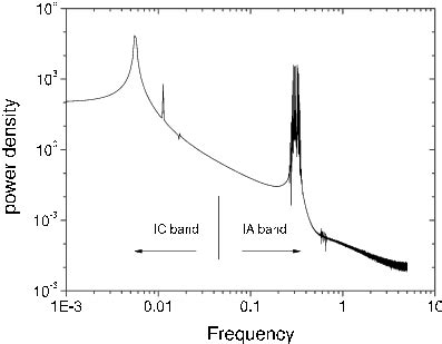 FFT Spectrum Of The Deformed Sinusoidal E X Solitary Struc Tures Download Scientific Diagram