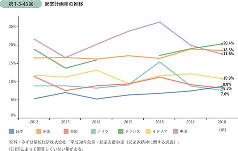 中小企業庁：2020年版「中小企業白書」 第1部第3章第3節 多様な起業の実態