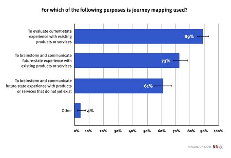 How Practitioners Create Journey Maps Typical Uses Roles And Methods