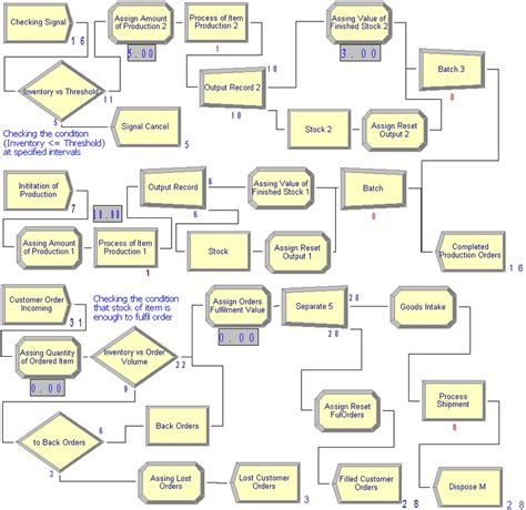 the discrete event model of production and sales processes dem 3 in download scientific
