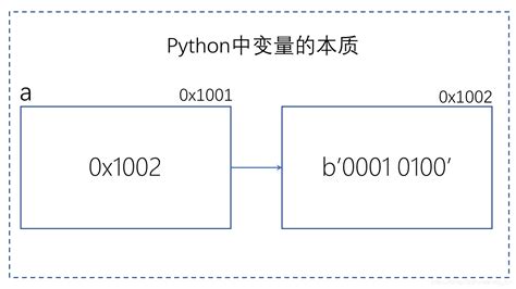 Python 变量的本质python 变量 本质 Csdn博客