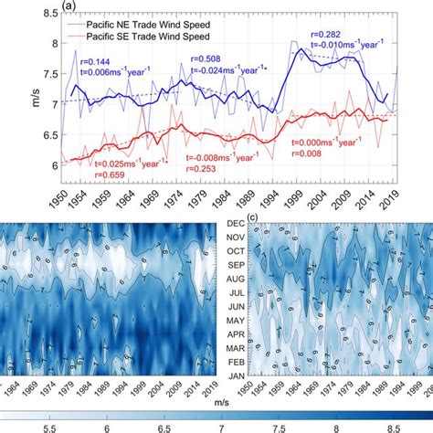 A The Interannual Variation In Wind Speed In The Trade Wind Core Zone Download Scientific