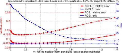 Figure 21 From Matrix Completion Models With Fixed Basis Coefficients And Rank Regularized