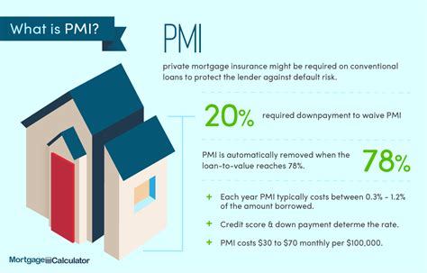 What Is Pmi Understanding Private Mortgage Insurance