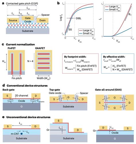 电子学院吴朋研究员、彭练矛院士：建立二维晶体管与硅基晶体管对比的基准测试标准 北京大学新校区管理委员会办公室