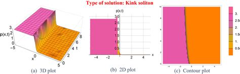 Graphical Exhibition Of Modulus Of Solution 26 Download Scientific Diagram