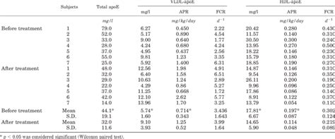 Vldl And Hdl Apoe Concentrations And Kinetic Parameters Download Table