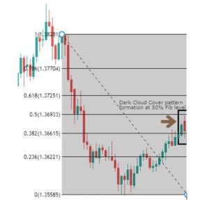 Combining Fibonacci Levels With Candlestick Patterns Forex Academy