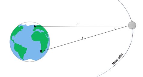 How Far Is Earth To The Moon 4 Lunar Distance Measurements Earth How