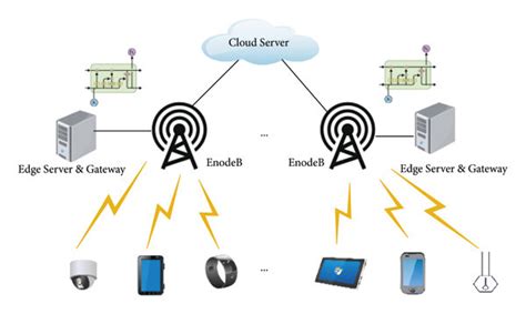 Traffic Prediction For 6g Mec Iot Download Scientific Diagram