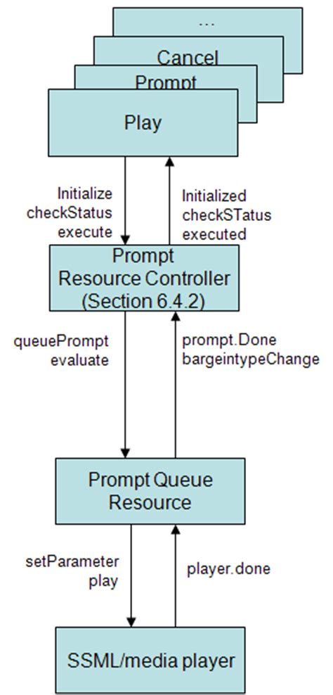 Voice Extensible Markup Language Voicexml 30