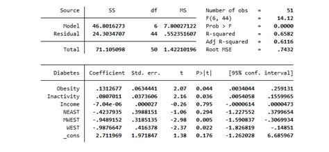 Solved Can You Explain The Findings From This Regression Model