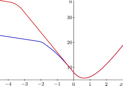 Figure 2 From Optimal Policies For A Deterministic Continuous Time Inventory Model With Several