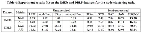 【论文解读 2020 Magnn】metapath Aggregated Graph Neural Network For Heterogeneous Graph