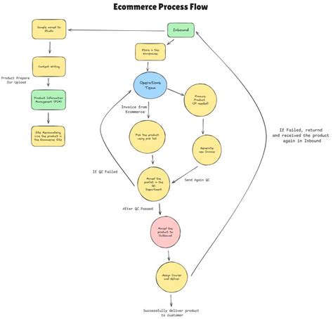 As Part Of My Ongoing Journey To Optimize Business Processes I Recently Developed A Detailed