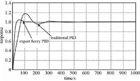 Simulation Results Of Pid And Fuzzy Pi Control Download Scientific