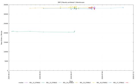 Markwkm PostgreSQL Performance Farm 2024 Progress Update