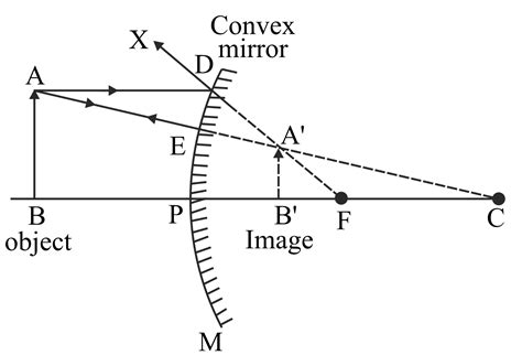 If The Image Formed By A Spherical Mirror For All Positions Of The