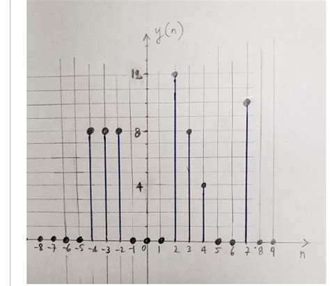 Solved I Know How To Do It With Impulse Functions But How Do