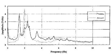 Ambient Vibration Response Of Completed Isolated Bridge Frequecy Domain Download Scientific