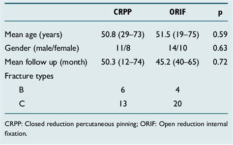 Table 1 From Closed Reduction Percutaneous Pinning Versus Open Reduction Internal Fixation In