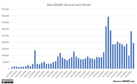 statistics dmarc