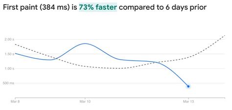 庄稼 🏻💚 On Linkedin Engineering Performanceengineering Performanceoptimization…