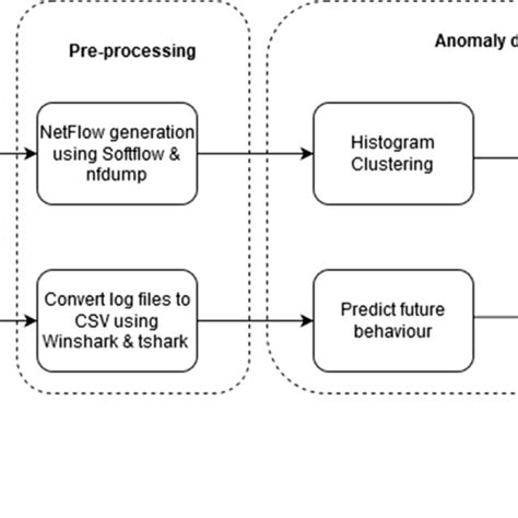 Secure Purdue Model For Industrial Networks Download Scientific Diagram