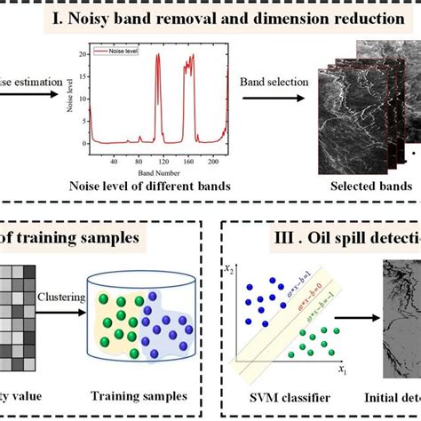 Pdf Hyperspectral Remote Sensing Benchmark Database For Oil Spill Detection With An Isolation