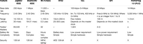 Communication Protocols Hafeez Et Al 2014 Download Scientific