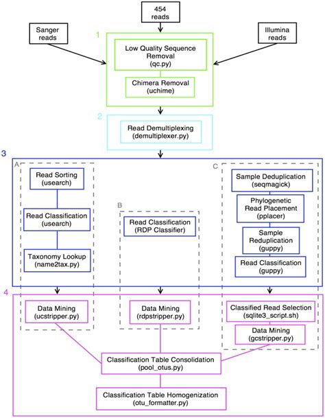 sequencing files in fastq or fasta and qual formats underwent the