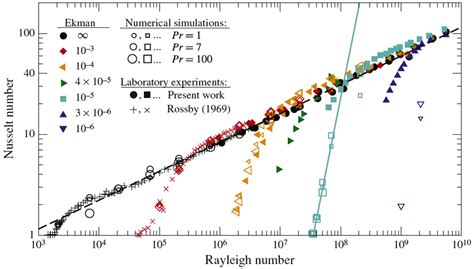 6 Nusselt Number Versus Rayleigh Number Black Dashed Line Represents