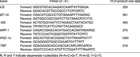 Degenerate Primers Used To Obtain Partial Gene Sequences Download Table
