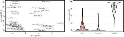 Mds Plot And Violin Plot Demonstrating The Clustering Of Samples And