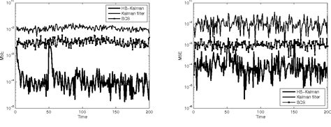 Figure 1 From Tracking Dynamic Sparse Signals Using Hierarchical