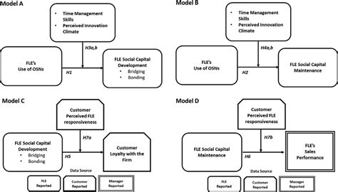 Conceptual Overview Of The Multiple Regression Models Download