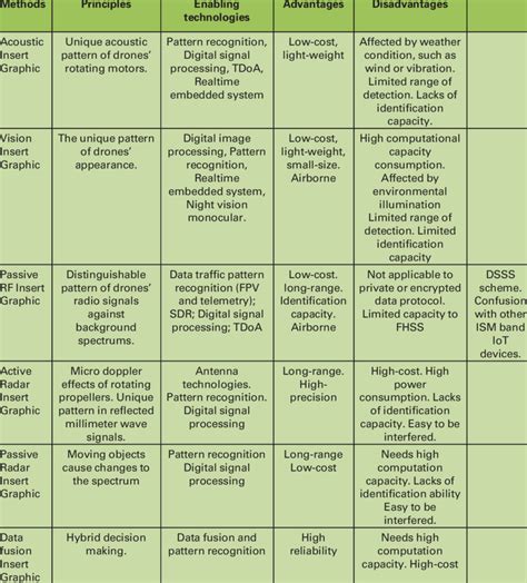 Comparison Of Uas Detection Technologies Download Scientific Diagram