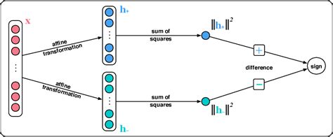figure 1 from an online passive aggressive algorithm for difference of squares classification