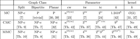 Table 1 From Parameterized Algorithms For Maximum Cut With Connectivity